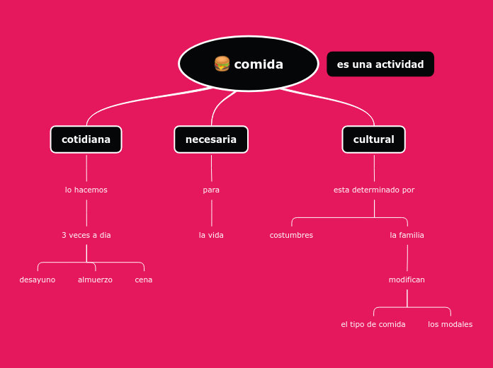 comida - Mind Map